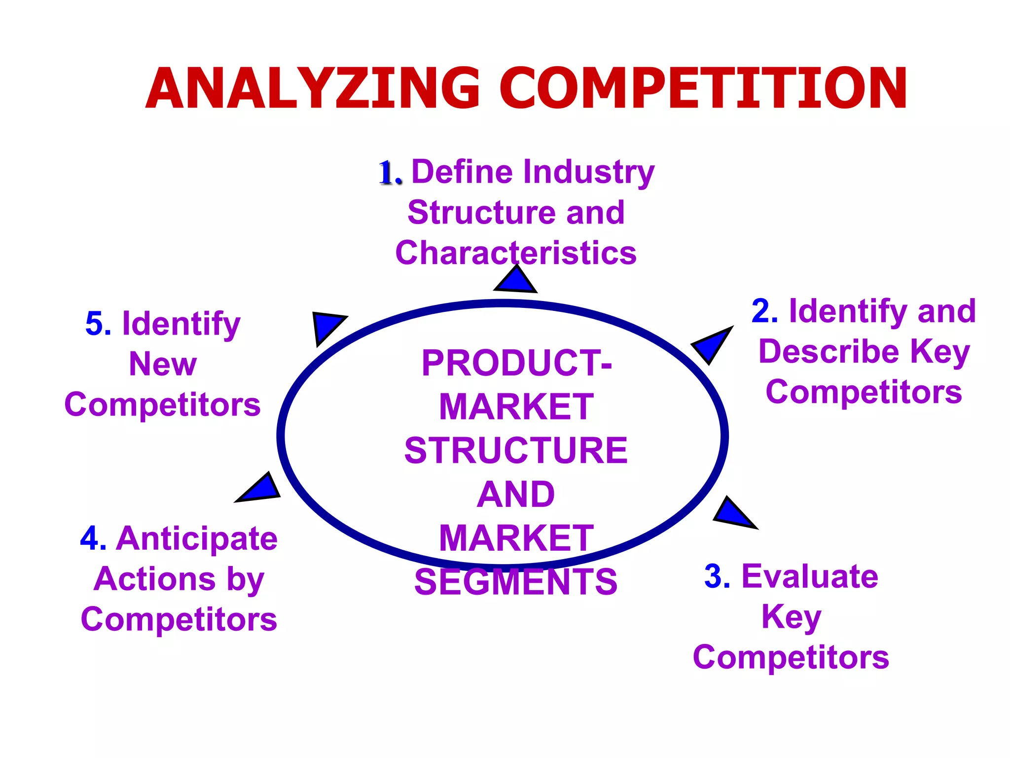 Chapter 3 - Markets and Competitive Space | PPTX