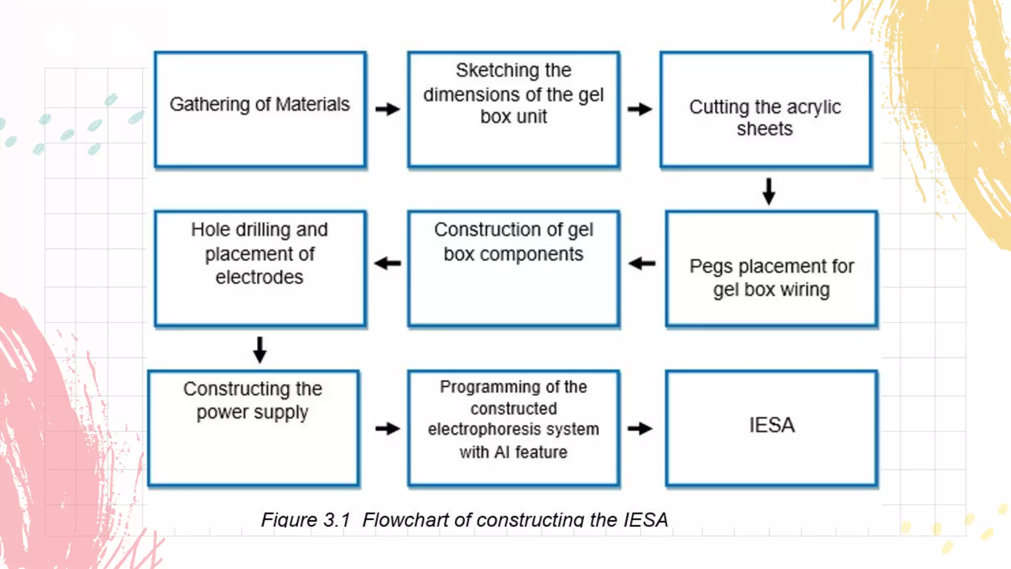 Chapter 3 Methodology (Capstone Research) | PDF