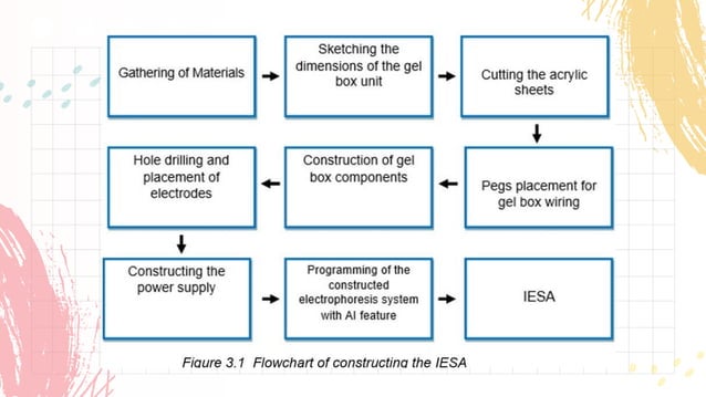 Chapter 3 Methodology (Capstone Research) | PDF | Home & Garden