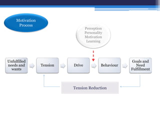 Exploring Consumer Behavior - Motivation | PDF | Family and Relationships