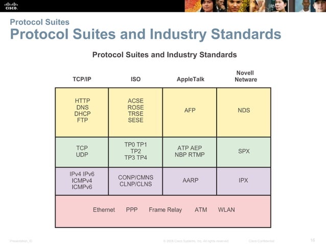 Chapter 3 : Network protocols and communications | PPT