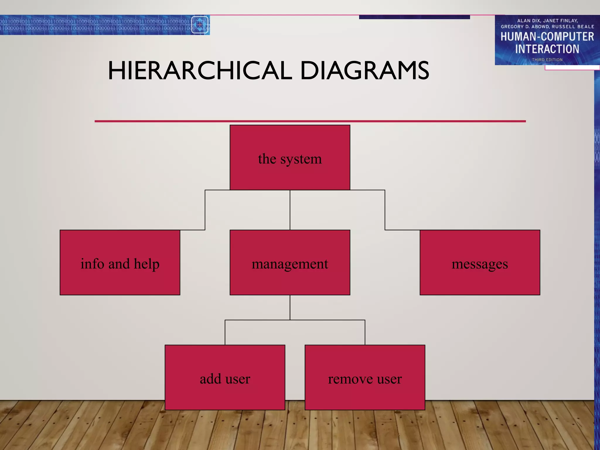 Discovery methods for HCI | PPT | Computing | Technology & Computing