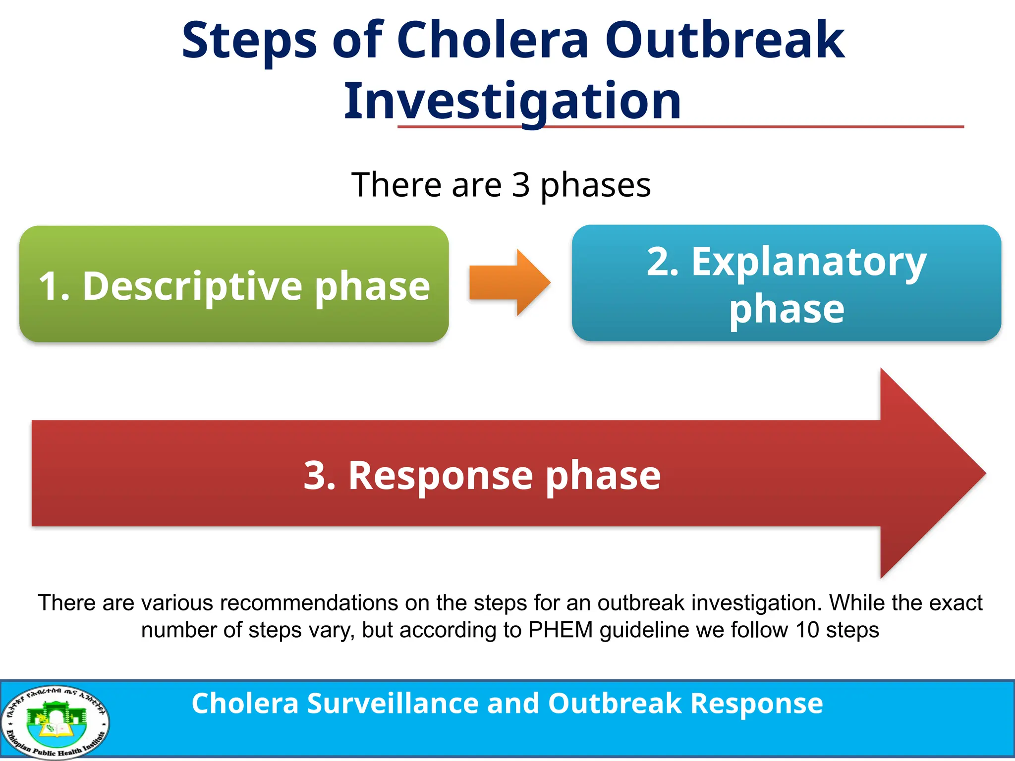 chapter 3- cholera Outbreak Investigation | PPTX
