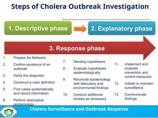 chapter 3- cholera Outbreak Investigation | PPTX