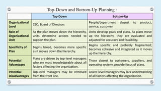 Chapter 3 - Planning MGT420 | PPTX