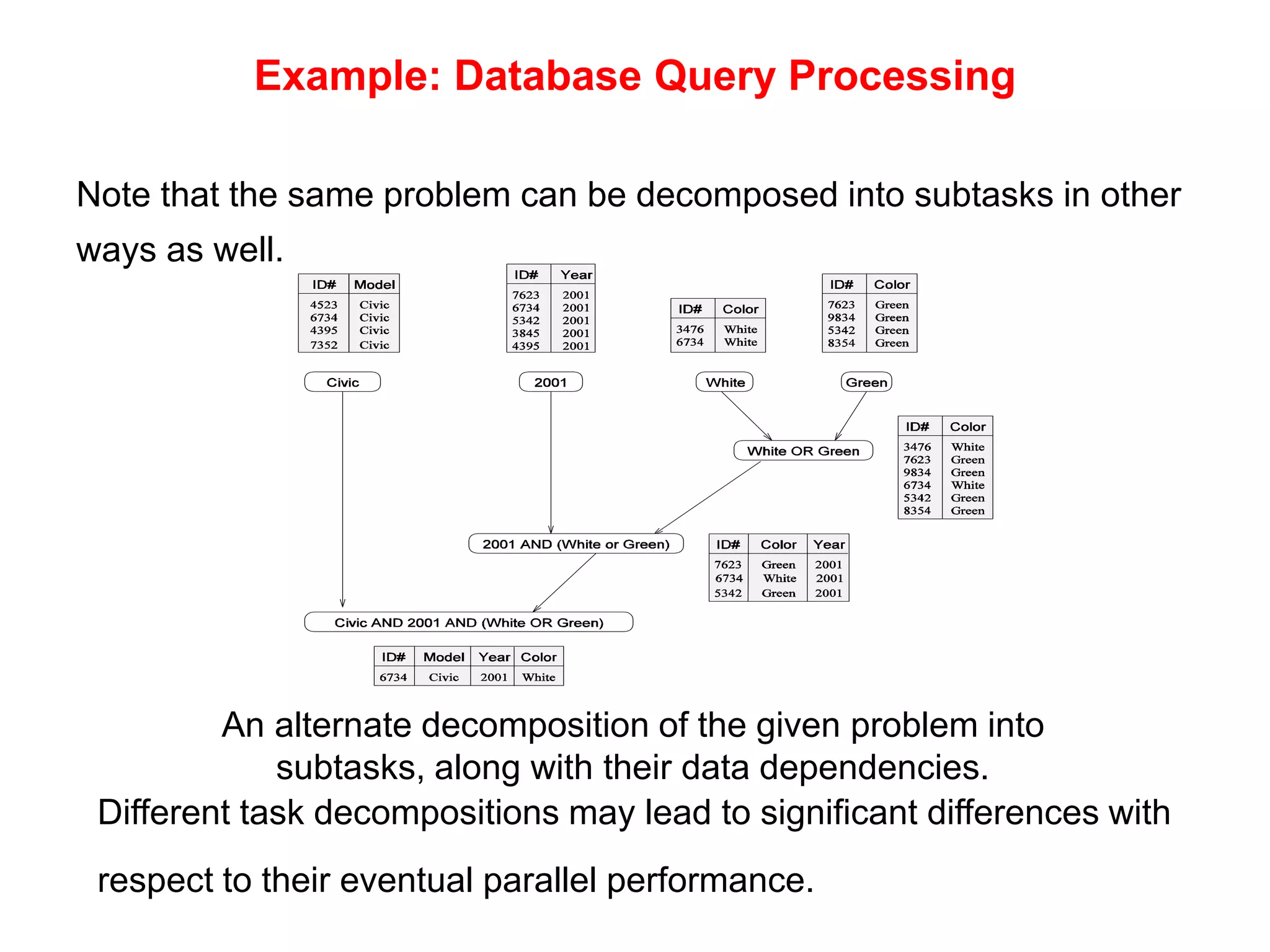 Chapter 3 principles of parallel algorithm design | PDF