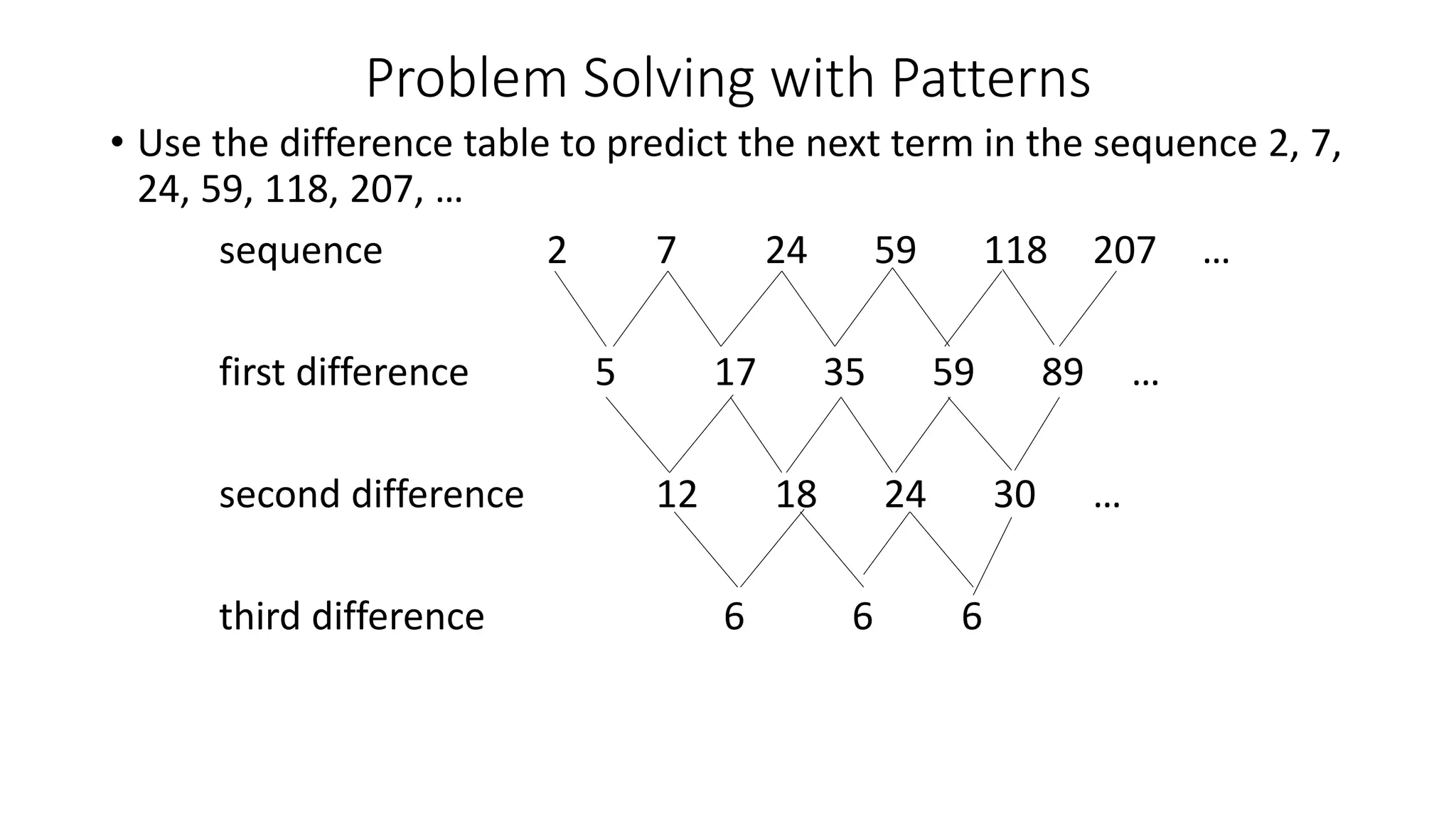 Chapter 3 - Problem Solving.pdf