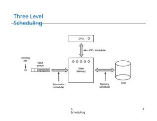 Chapter 3 - Operating System Scheduling.pptx