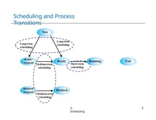 Chapter 3 - Operating System Scheduling.pptx