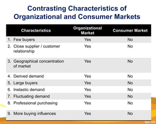 Chapter 3: The Buying Behavior of Organizational Markets | PPTX