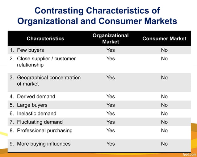 Chapter 3: The Buying Behavior of Organizational Markets | PPTX