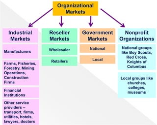 Chapter 3: The Buying Behavior of Organizational Markets | PPTX
