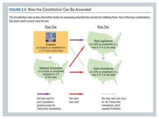 Chapter 3 the constitution | PPT