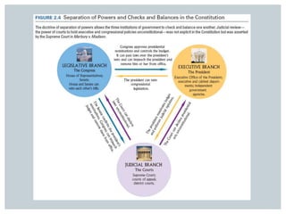 Chapter 3 the constitution | PPT