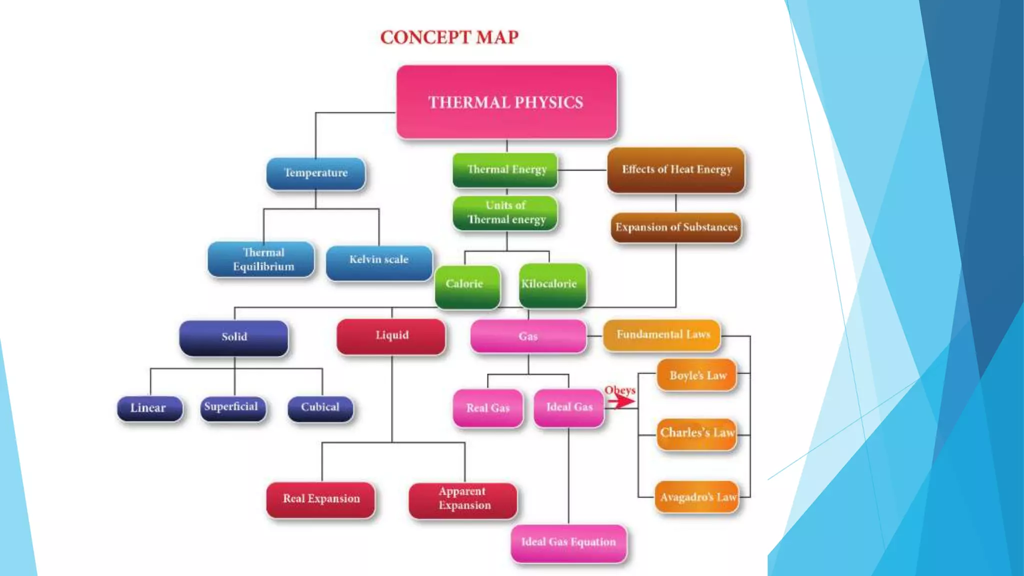X std Chapter 3 - Thermal physics | PPSX