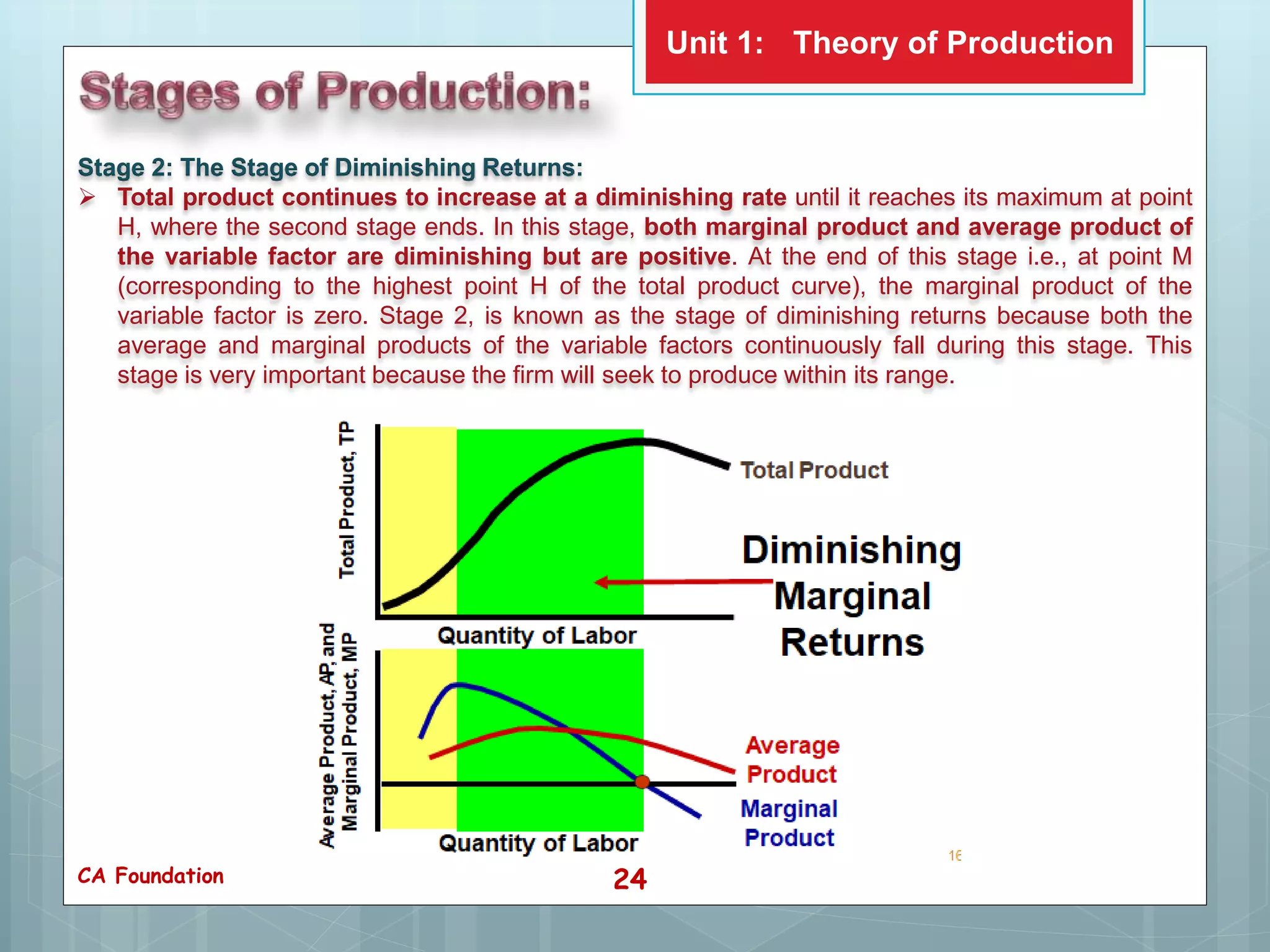 Theory of Production | PPT