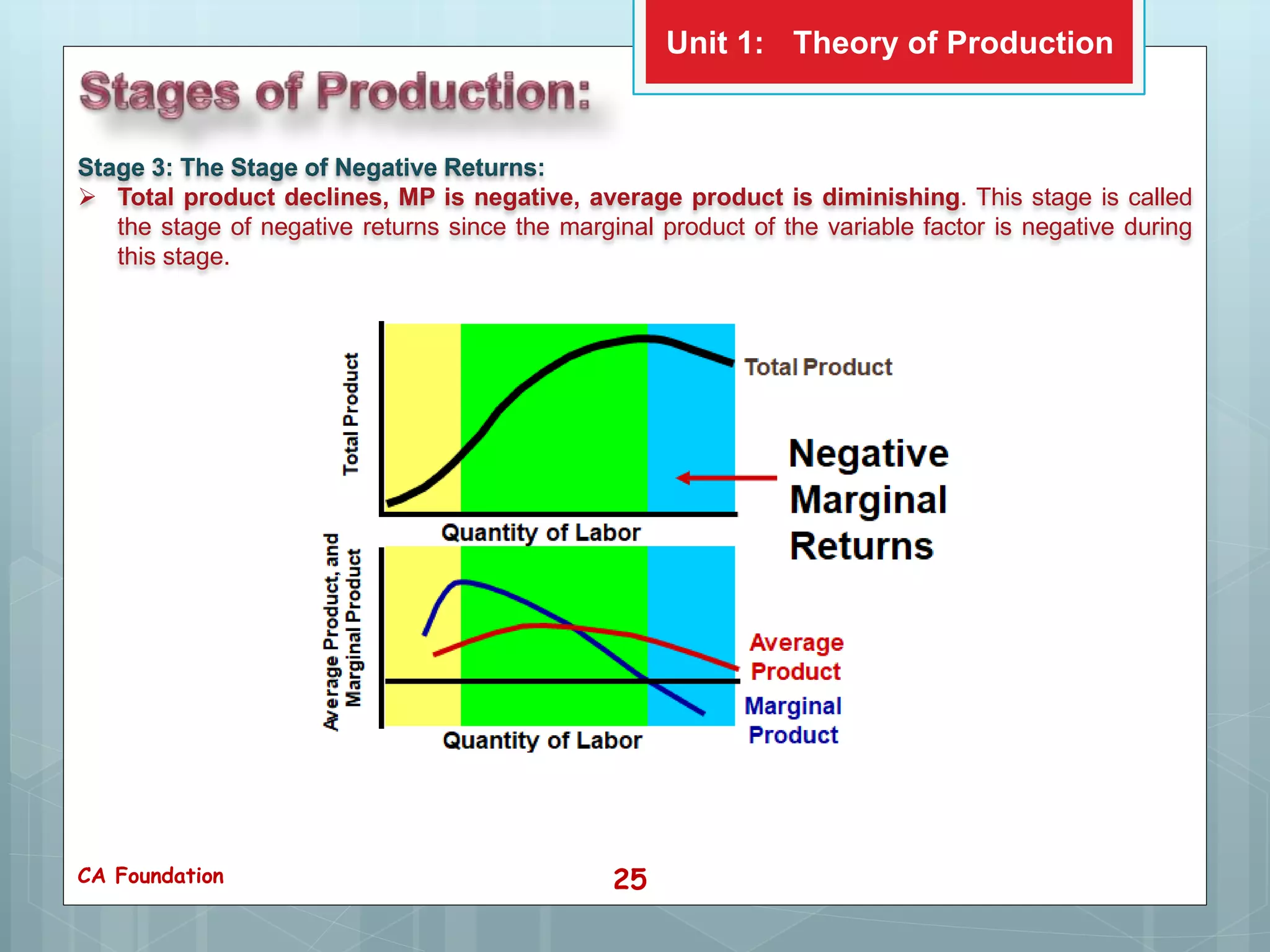 Theory of Production | PPT