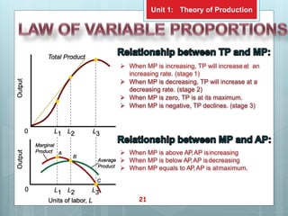 Theory of Production | PPTX