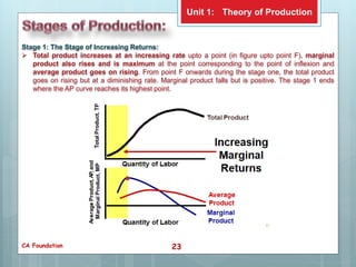 Theory of Production | PPT