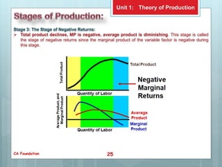 Theory of Production | PPT