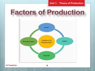 Theory of Production | PPTX