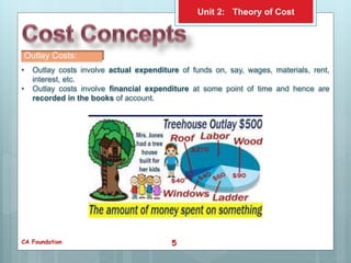 Theory of Cost | PPTX