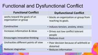 Supervision of Instruction - Chapter 30. Conflict Management.pptx