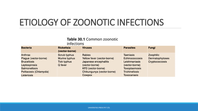 Zoonotic and Vector Borne Infections.pptx