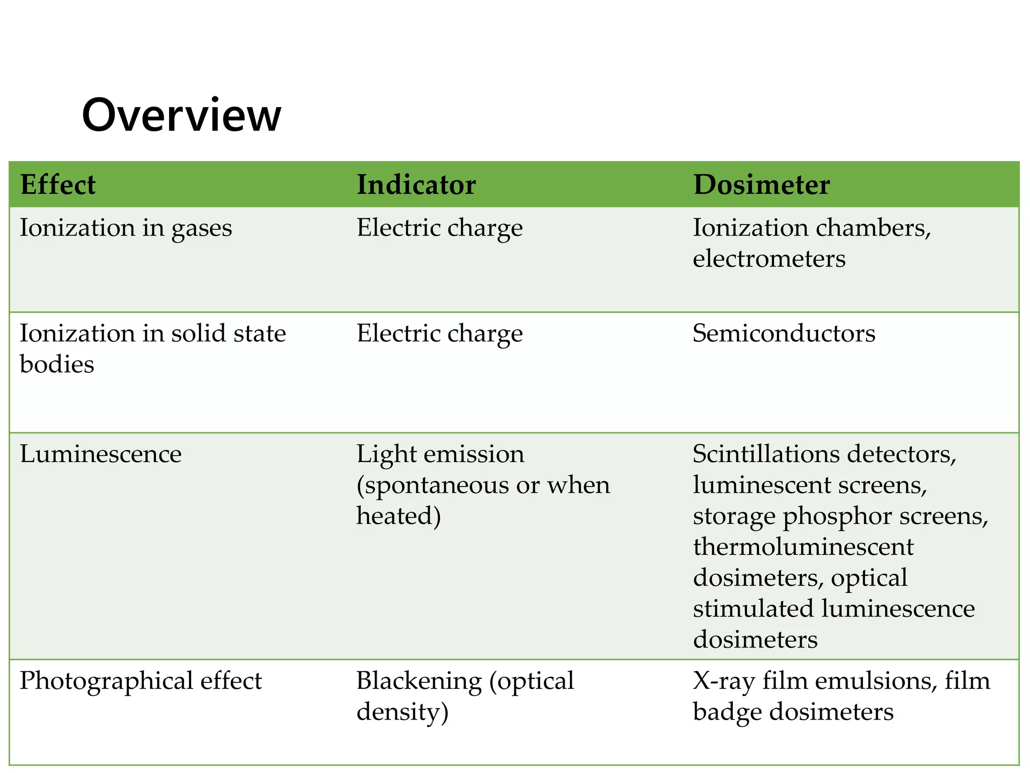 Chapter3 1 basics_dosimetry | PPSX