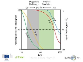 Chapter3 1 basics_dosimetry | PPSX