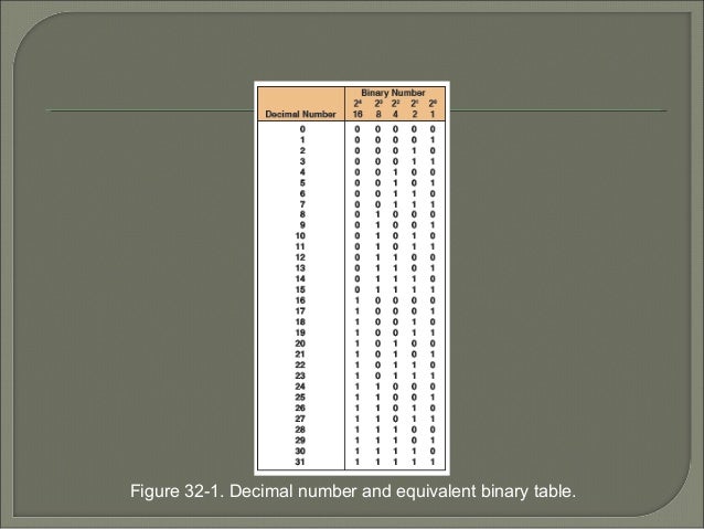 binary number system