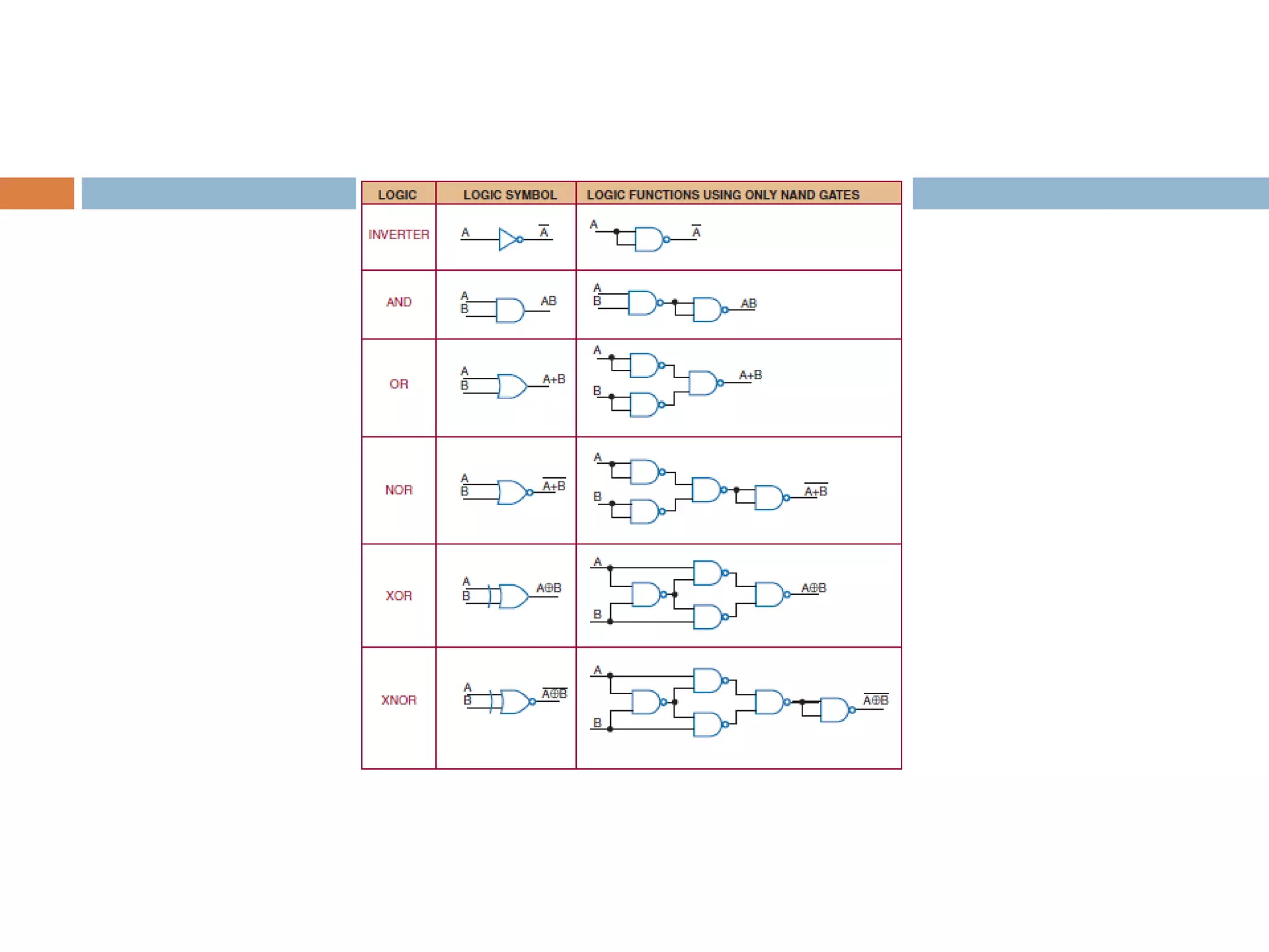 basic logic gates | PPT