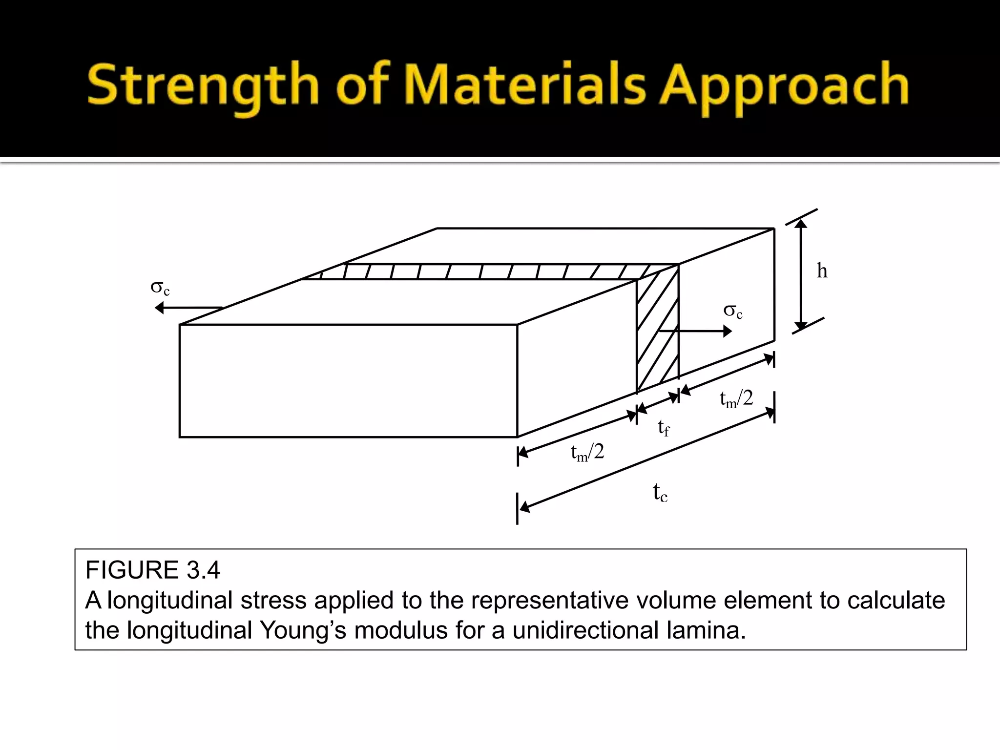 chapter3_3_Elastic Moduli.pptx
