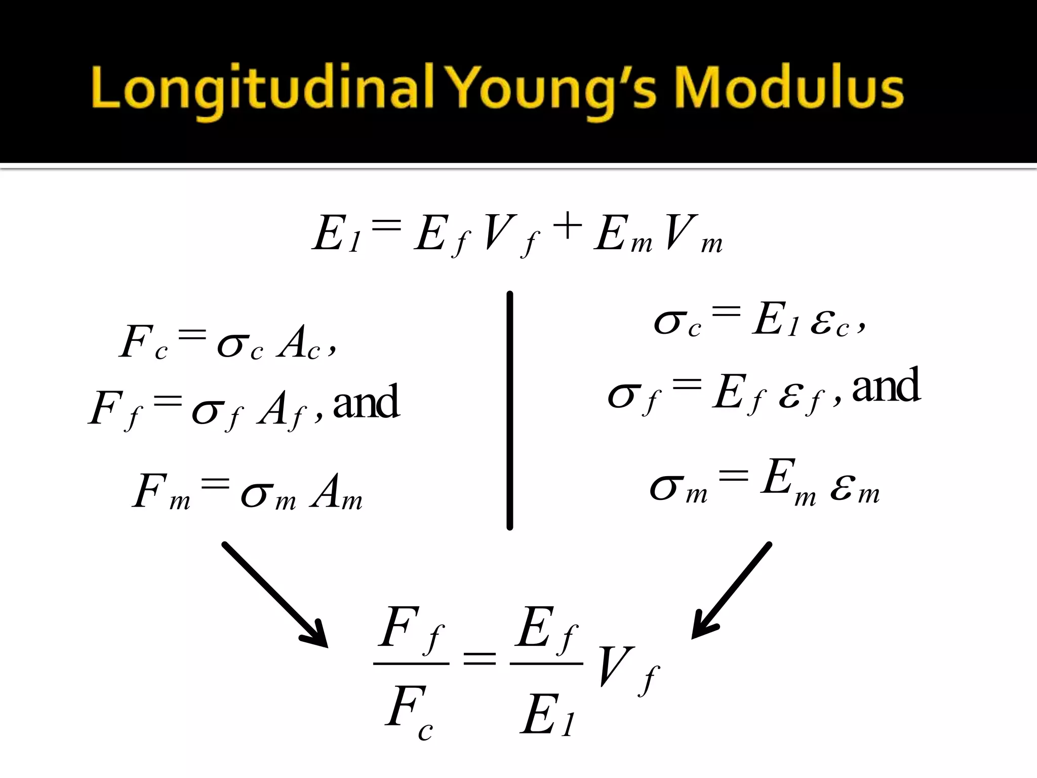 chapter3_3_Elastic Moduli.pptx