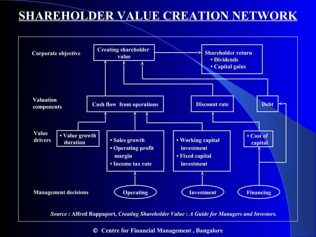 Chapter33 valuebasedmanagement | PPS | Business Accounting & Finance ...