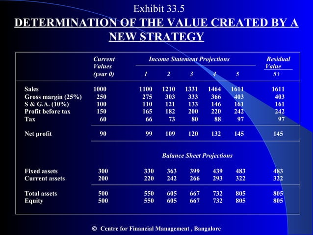 Chapter33 valuebasedmanagement | PPS | Business Accounting & Finance ...