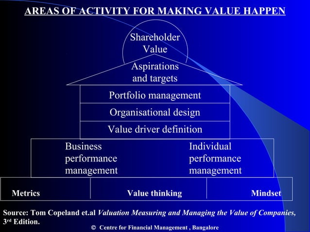 Chapter33 valuebasedmanagement | PPS | Business Accounting & Finance ...