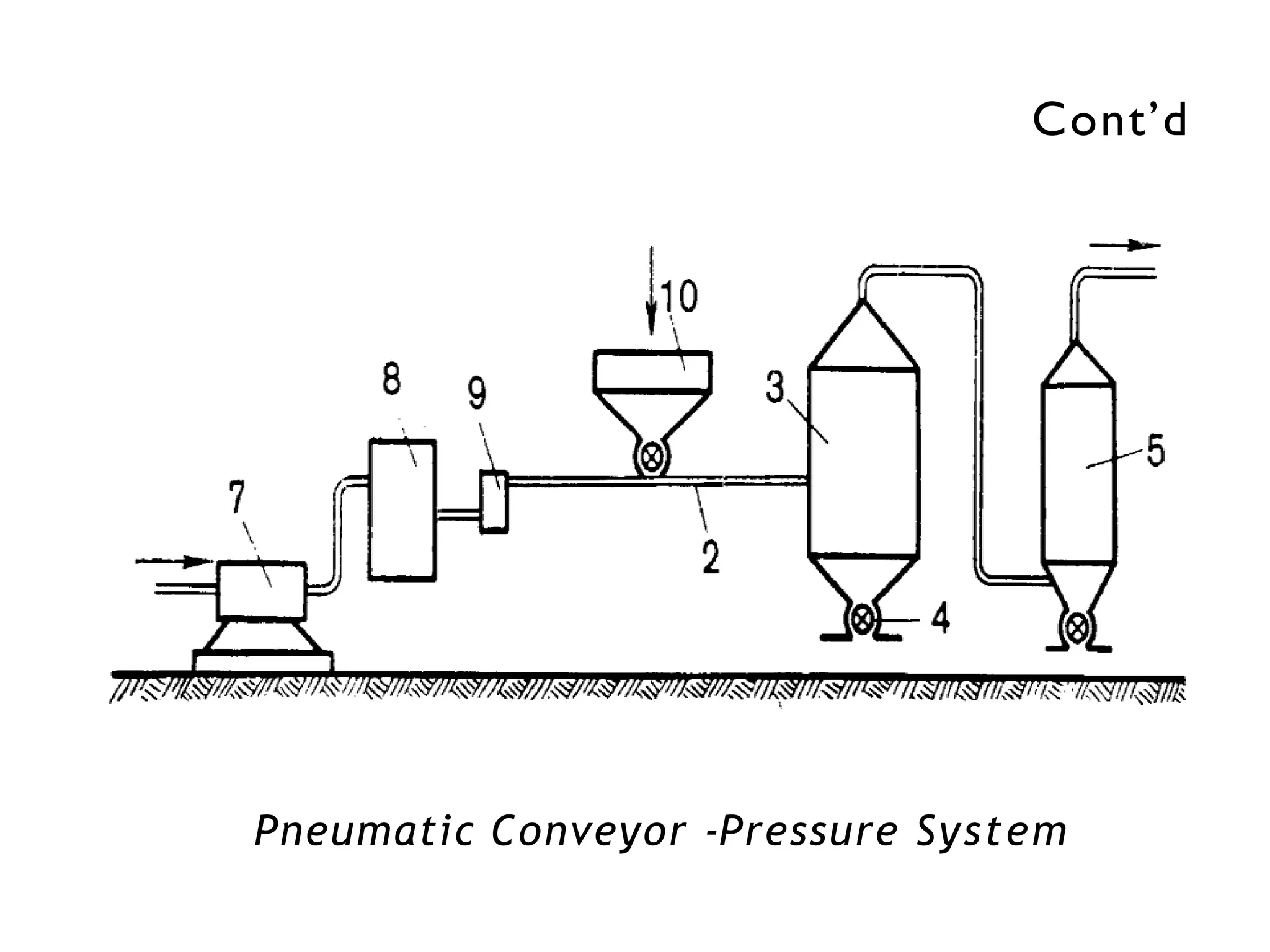 Chapter_3_5__pneumatic_conveyor.ppt.pptx