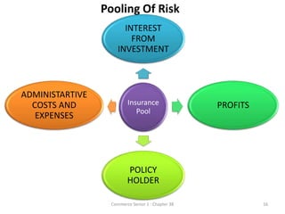 Chapter 38- Purpose Of Insurance | PPTX