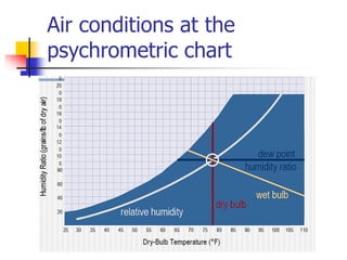 Chapter 3a air conditioning process pdf | PDF