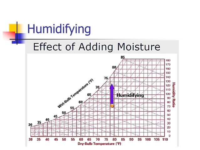 Chapter 3a air conditioning process pdf | PPT
