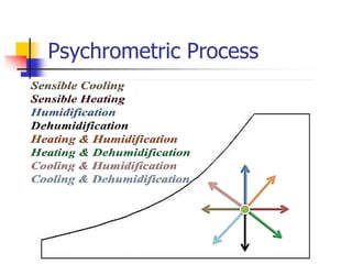 Chapter 3a air conditioning process pdf | PDF