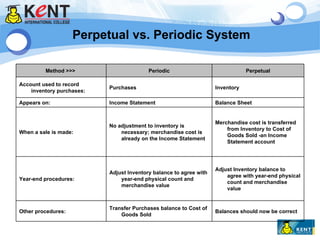 Chapter 3 add depreciation, closing entries, 4 diff timelines accts ...