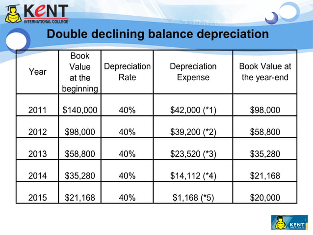 Chapter 3 add depreciation, closing entries, 4 diff timelines accts ...