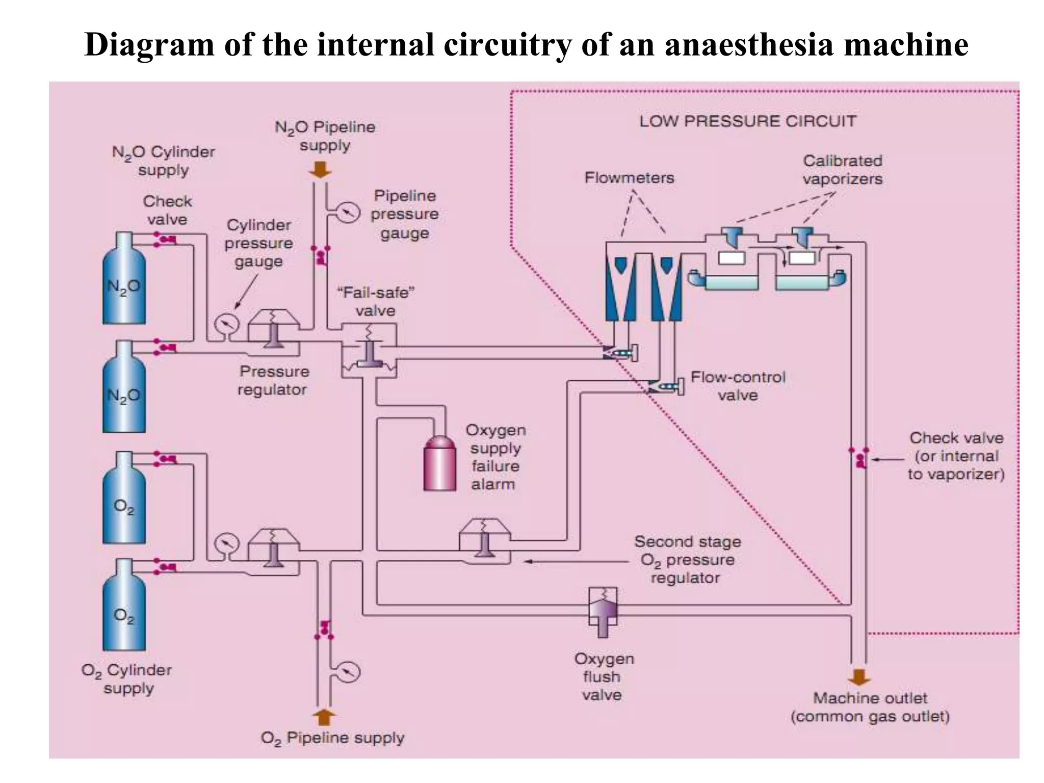 Chapter 3 anesthetic_equipment_and_breathing_systems_october_20121 | PPTX