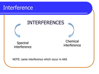 CHM260 - AAS (ii) | PPTX