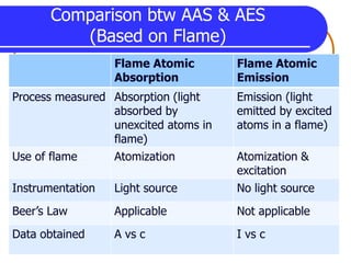 CHM260 - AAS (ii) | PPTX