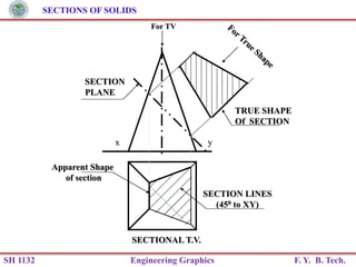Sections of Solids | PPSX