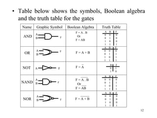 Chapter 3_Boolean Algebra _ Logic Gate (3).pptx