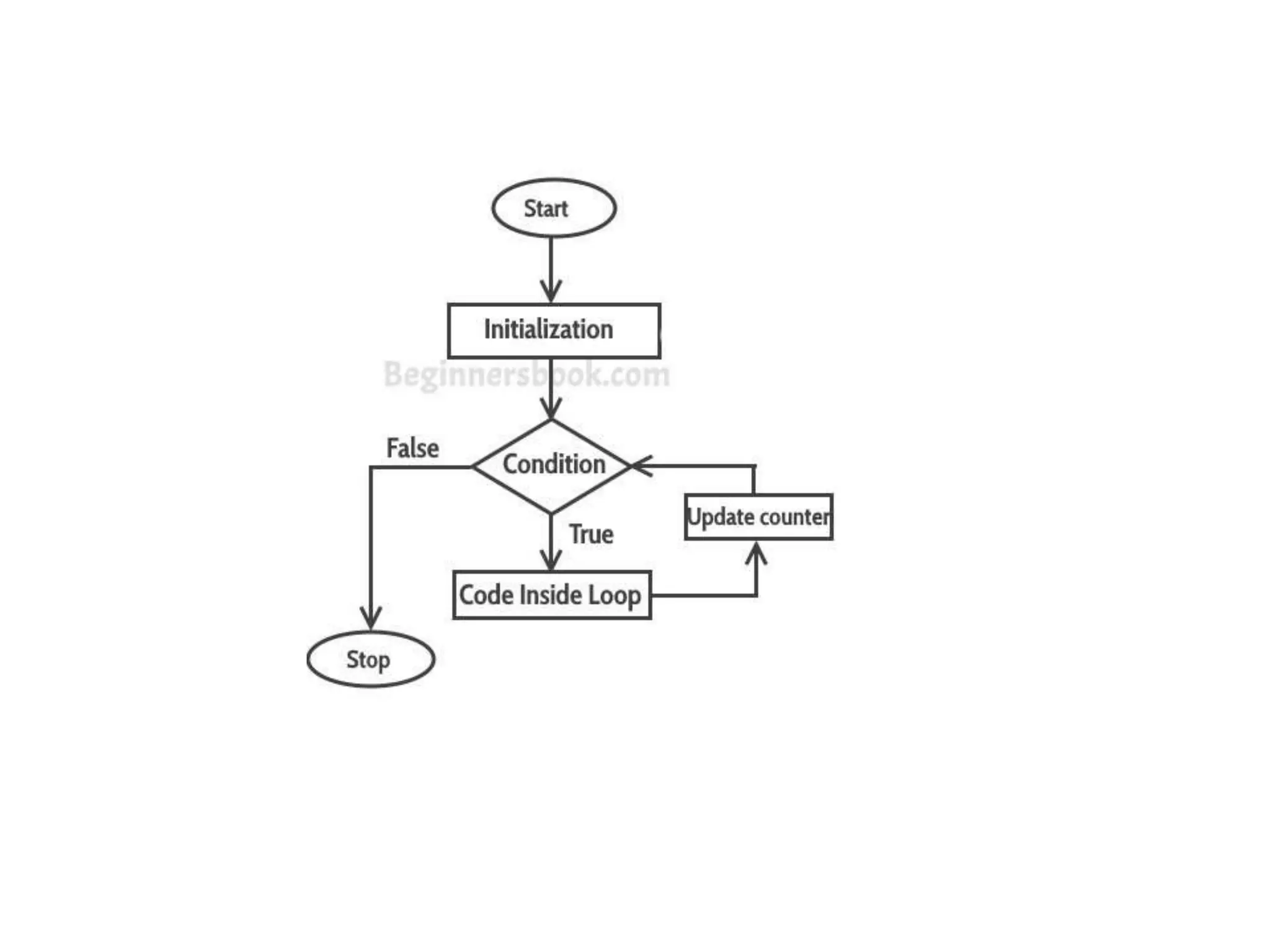 Control Structures In C Ppt